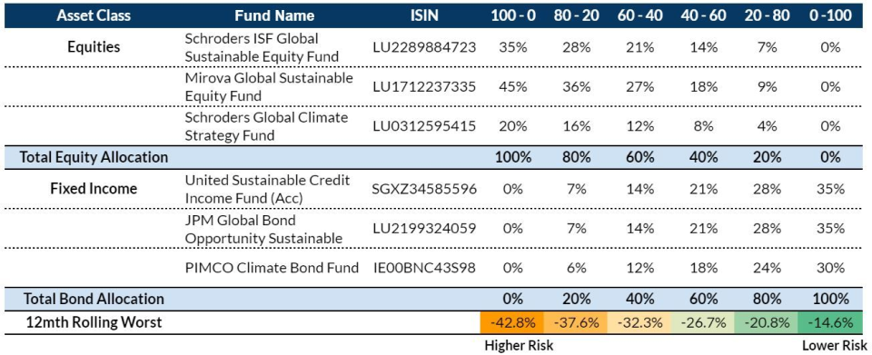 Endowus ESG Portfolio: Asia's first multi-asset ESG portfolio solution
